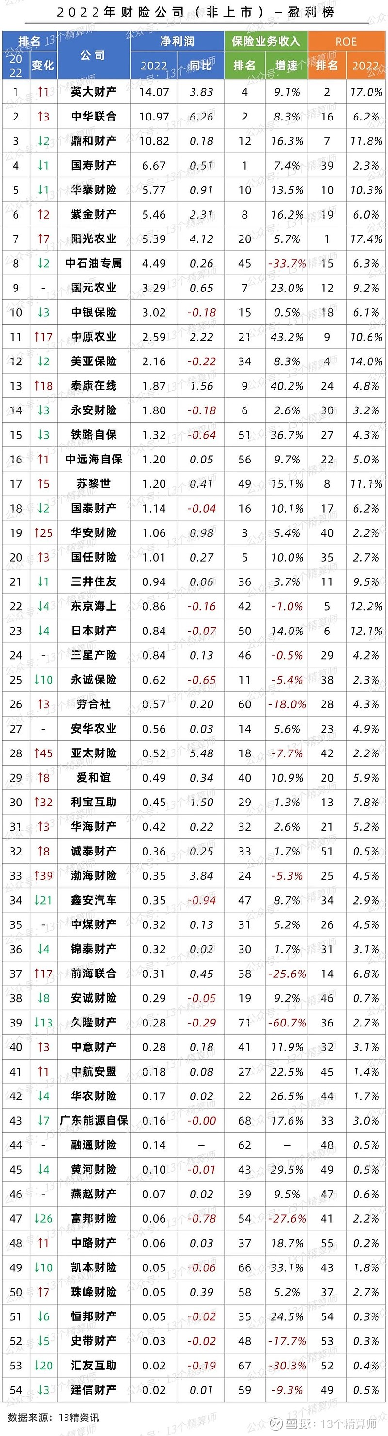 2022年财险公司利润榜（非上市）：英大财产第一，百亿险企重现辉煌，但也有公司破成立以来亏损记录 2022年73家非上市财险公司①54家盈利，19家亏损综合成本率下降，创利润新高②盈利