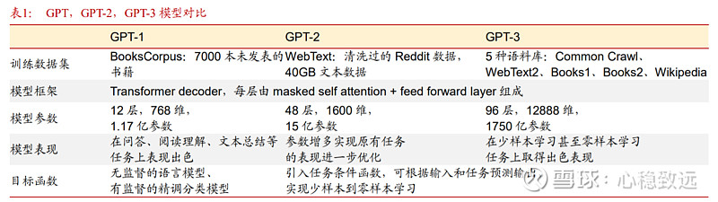 【GPT，GPT-2，GPT-3模型对比】 1）OpenAI发布GPT模型，将NLP带入“预训练”时代。GPT（Gene... - 雪球