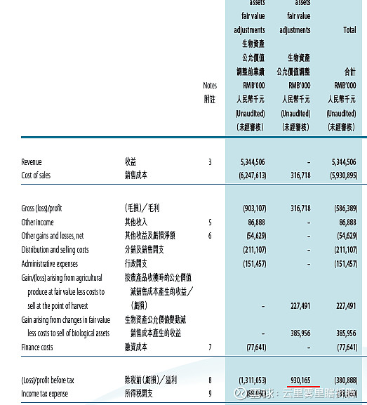 家佳康的生物资产调整影响 家佳康昨日发布公布公布了盈利更新，主要是公布了22年生物资产调整后的盈利2.5亿-3.9亿，调整前为亏损2.5亿-4 ...