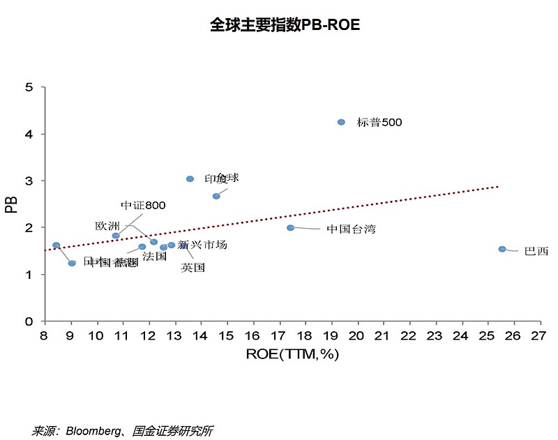 全球主要指数PB-ROE //10日删图 - 雪球