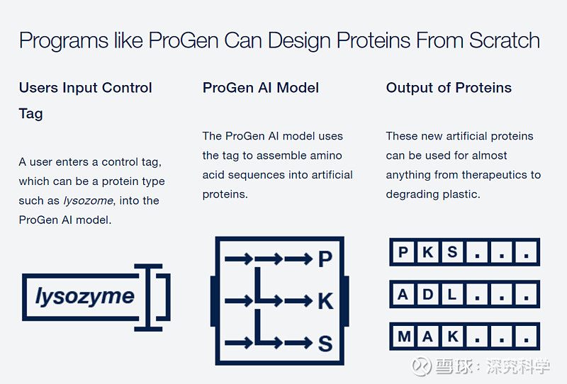 "生物界"的ChatGPT，首次成功从零生成原始蛋白质 导读去年，DeepMind开发的AlphaFold系统几乎预测了所有的蛋白质结构，如今 ...