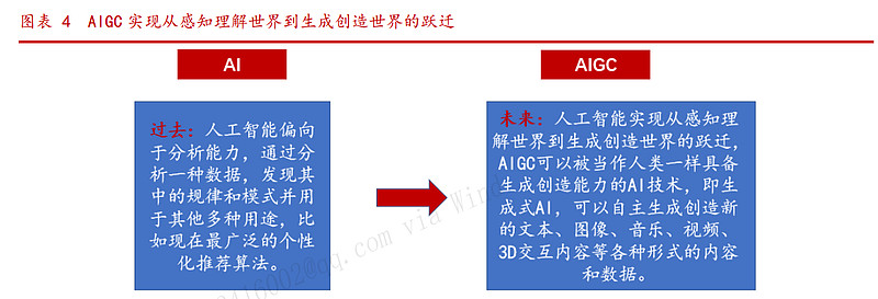 【ChatGPT很强，但AIGC更强！！！】 AIGC(AI Generated Content)即人工智能自动生成内容... - 雪球