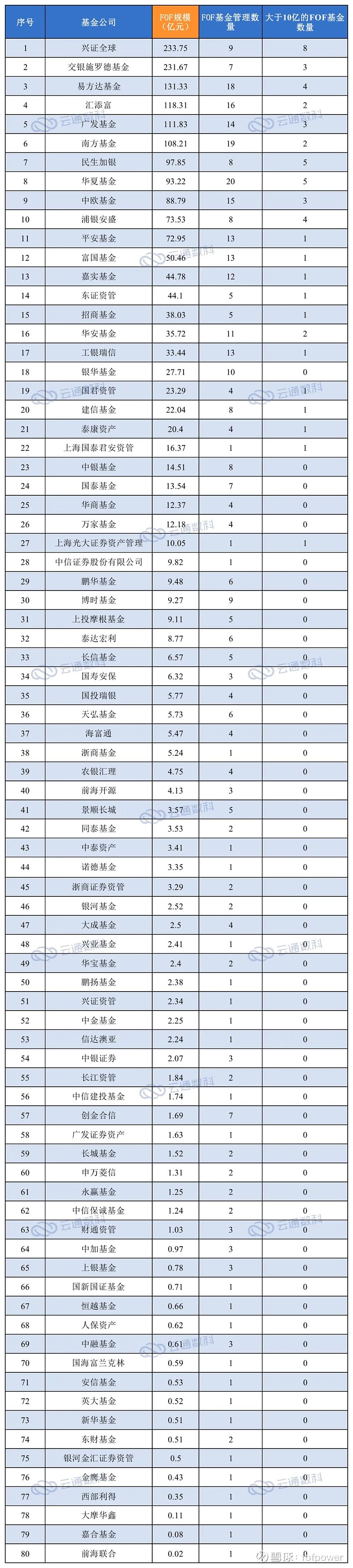 【基金研究】2022公募基金四季报解析之FOF篇 FOF存量规模降至1928亿元，数量增至380只，养老FOF加速扩容： 截至2022四季度末， 80家公募基金管理人旗下... - 雪球