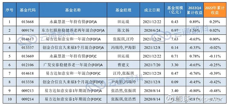 【基金研究】2022公募基金四季报解析之FOF篇 FOF存量规模降至1928亿元，数量增至380只，养老FOF加速扩容： 截至2022四季度末， 80家公募基金管理人旗下... - 雪球