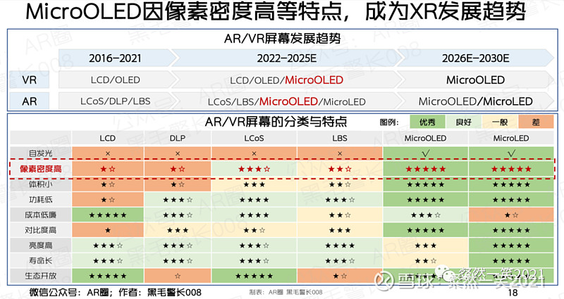 下一代屏幕：尽管改良的VR专用LCD屏幕取得了巨大的突破，PPI有望实现1700，甚至2000，带来双眼5K分辨率，但天... - 雪球