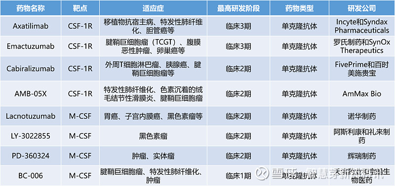 调节肿瘤免疫抑制,新一代csf 1r抑制剂在癌症治疗中疗效可喜! 近期, 和誉 医药的csf 1r抑制剂pimicotinib(absk021