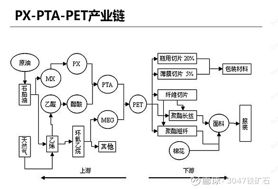 PTA的前世今生 PTA, 提起PTA似乎很多朋友的很陌生，不知道这是什么，但是提起石油、纺织服装这些跟大家生活息息相关的内容，大家似乎就... - 雪球