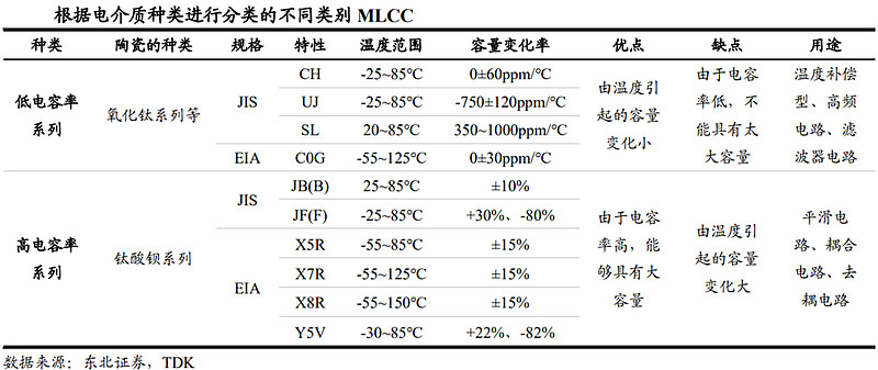MLCC行业深度研究：市场分析、产业链及相龙头公司梳理（慧博出品） 作者：慧博智能投研MLCC被誉为“电子工业大米”，具备体积小、体积与容量比高、易于SMT等优点，广泛应用于消费电子、通讯 ...