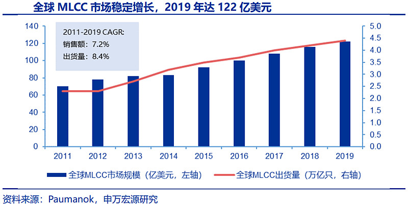 MLCC行业深度研究：市场分析、产业链及相龙头公司梳理（慧博出品） 作者：慧博智能投研MLCC被誉为“电子工业大米”，具备体积小、体积与容量比高、易于SMT等优点，广泛应用于消费电子、通讯 ...