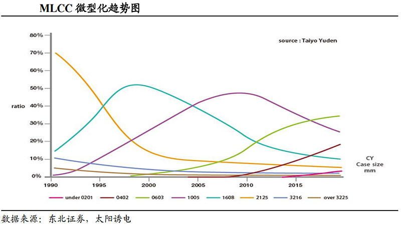 MLCC行业深度研究：市场分析、产业链及相龙头公司梳理（慧博出品） 作者：慧博智能投研MLCC被誉为“电子工业大米”，具备体积小、体积与容量 ...