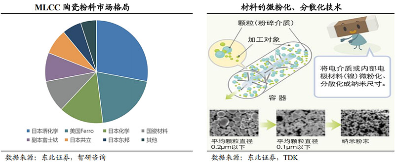 MLCC行业深度研究：市场分析、产业链及相龙头公司梳理（慧博出品） 作者：慧博智能投研MLCC被誉为“电子工业大米”，具备体积小、体积与容量比高、易于SMT等优点，广泛应用于消费电子、通讯 ...