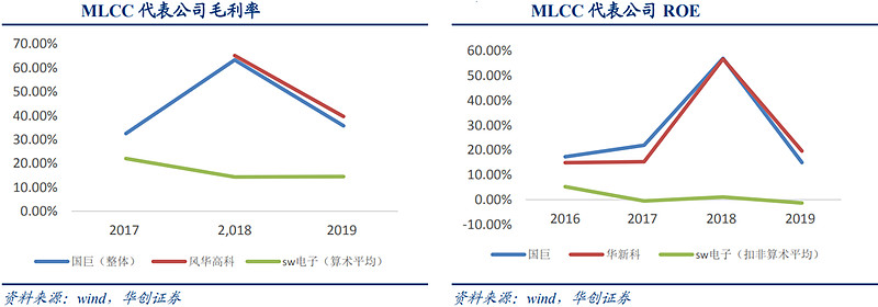 MLCC行业深度研究：市场分析、产业链及相龙头公司梳理（慧博出品） 作者：慧博智能投研MLCC被誉为“电子工业大米”，具备体积小、体积与容量比高、易于SMT等优点，广泛应用于消费电子、通讯 ...