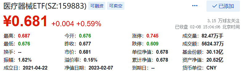 回踩20日均线获支撑，医疗器械ETF涨0.59%，领涨A股ETF！复苏行情有望持续，关注2023年政策边际变化 医疗器械ETF(SZ159883)一、今日市场概览#械宝每日解盘#2月8日，指数 ...