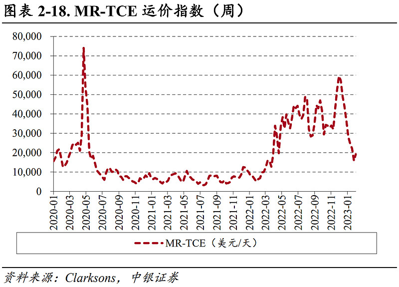BCTI , TCE Time Charter Equivalent 等价期租租金TCE 指Time Charter Equivalent，等 ...