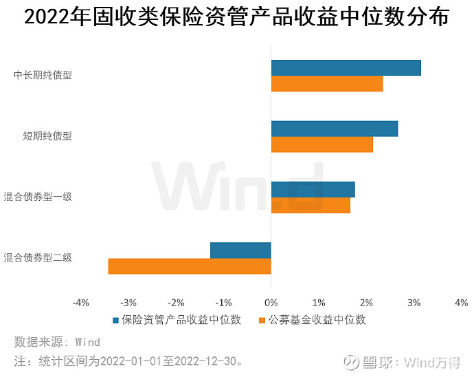 2022年度保险资管组合类产品榜单正式发布 截至2022年底,保险资金运用余额超2505万亿,资金量持续健康增长。保险资产管理公司总资产达1036亿元,同比小幅上 雪球