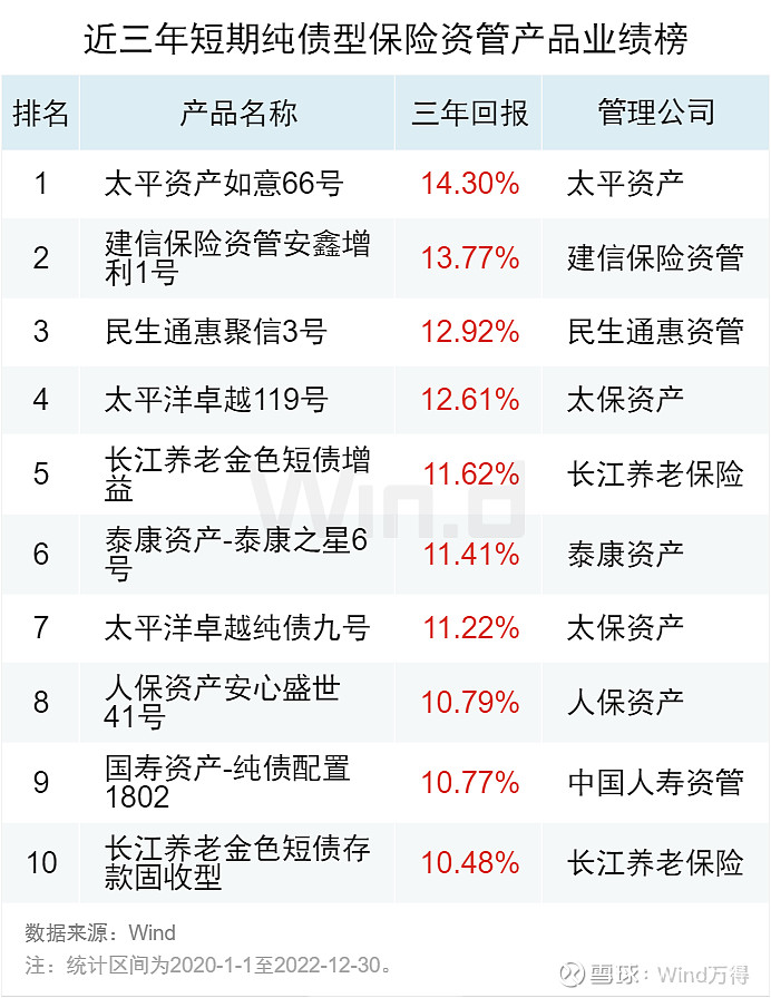 2022年度保险资管组合类产品榜单正式发布 截至2022年底,保险资金运用余额超2505万亿,资金量持续健康增长。保险资产管理公司总资产达1036亿元,同比小幅上 雪球