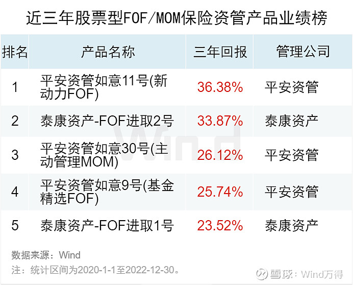 2022年度保险资管组合类产品榜单正式发布 截至2022年底，保险资金运用余额超2505万亿，资金量持续健康增长。保险资产管理公司总资产达1036亿元，同比小幅上 雪球