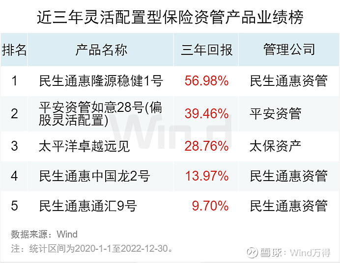 2022年度保险资管组合类产品榜单正式发布 截至2022年底，保险资金运用余额超2505万亿，资金量持续健康增长。保险资产管理公司总资产达1036亿元，同比小幅上 雪球