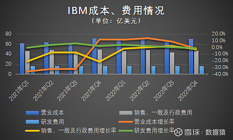 IBM呼唤一个“救世主” 十年时间， IBM 的年营收规模从超千亿美元减少至仅600亿美元左右。2012年至2020年间，其营收除了在2018年时... - 雪球