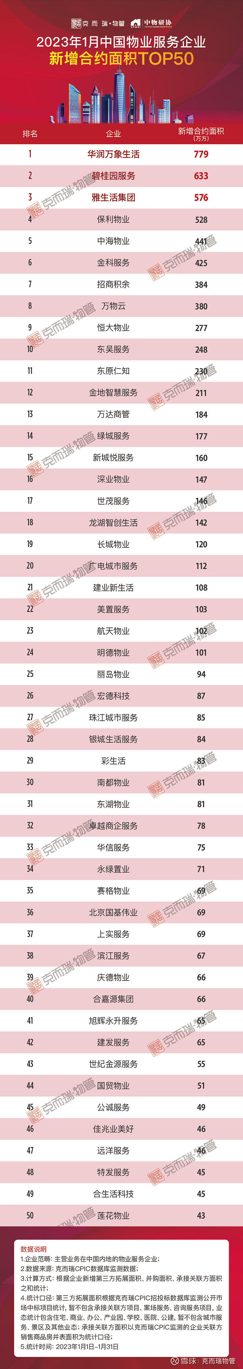 2023年1月中国物业服务企业新增合约面积TOP50 2022年以来，规模扩张仍然是各大物企发展的一个重要战略方向，克而瑞作为第三方专业机构，借助CPIC数据库，整合多渠道投... - 雪球