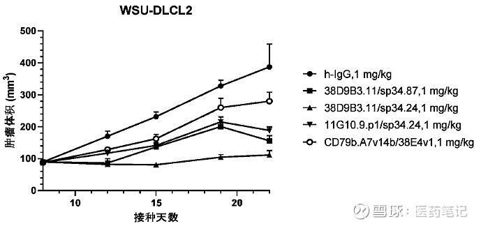 信达生物研发CD79b/CD3双抗 Armstrong 2023年2月9日， 信达生物 CD79b/CD3双抗专利公开。罗氏Polivy为目前 ...