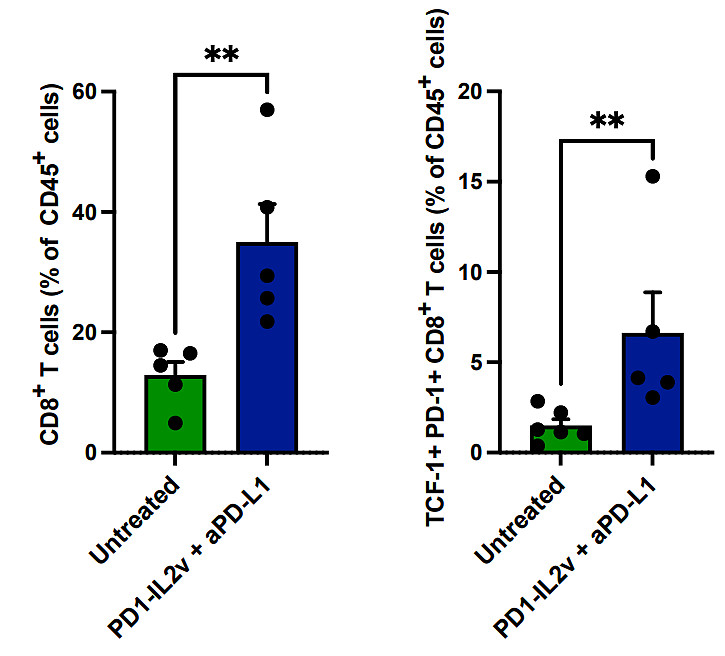 罗氏推进PD1-IL2v，重点针对PD-（L）1耐药 2022年9月28日Roche创新中心在Nature发表了其PD1-IL2双功能分子，最近又在Immunity发表了新文... - 雪球