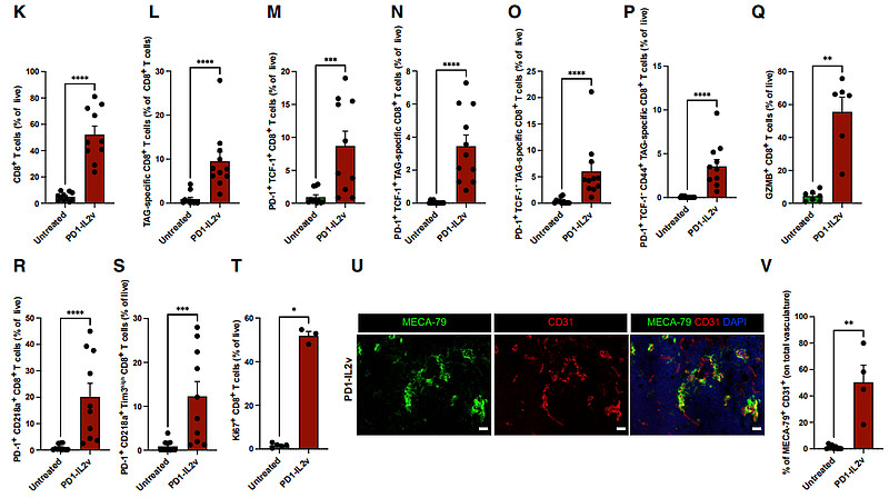 罗氏推进PD1-IL2v，重点针对PD-（L）1耐药 2022年9月28日Roche创新中心在Nature发表了其PD1-IL2双功能分子，最近又在Immunity发表了新文... - 雪球
