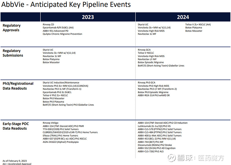 艾伯维2022年财报：Humira 212.4亿美元蝉联“药王”宝座，Skyrizi突破50亿美元 2月9日，艾伯维公布2022年业绩，全年总 ...