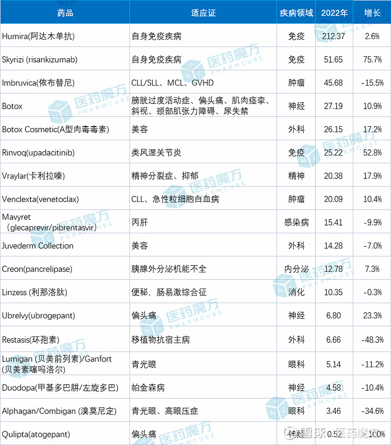 艾伯维2022年财报：Humira 212.4亿美元蝉联“药王”宝座，Skyrizi突破50亿美元 2月9日，艾伯维公布2022年业绩，全年总 ...