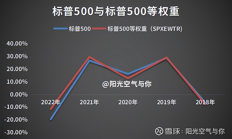 一文告诉你丨标普500ETF、FOF、等权重，谁更值得拥有？ 首先，我们先来了解一下 标普500 指数ETF、FOF、等权重这三种跟踪基金的不同。1、 博时标普500ETF联接 (Q... - 雪球