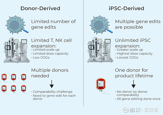 Century：继Fate之后首个进入临床的iPSC CAR-NK企业，实力非比寻常！ 2023年2月11日/医麦客新闻 eMedClub News/--日前，诱导多能干细胞（iPSC）疗法 ...