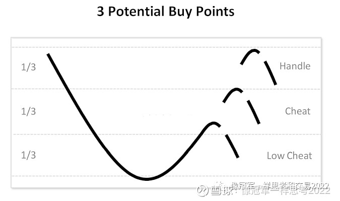 股魔二类买点梳理：杯柄handle/cheat/low cheat 免责声明（温馨提示）：文中内容仅是个人交易记录，谈到的股票仅做案例分析，非 ...