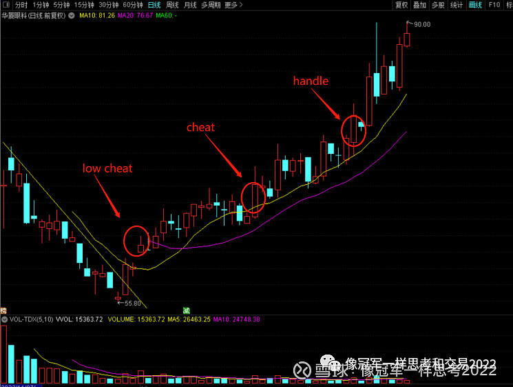 股魔二类买点梳理：杯柄handle/cheat/low cheat 免责声明（温馨提示）：文中内容仅是个人交易记录，谈到的股票仅做案例分析，非 ...