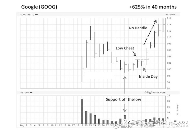 股魔二类买点梳理：杯柄handle/cheat/low cheat 免责声明（温馨提示）：文中内容仅是个人交易记录，谈到的股票仅做案例分析，非 ...