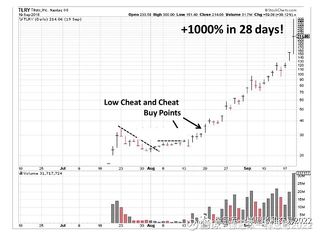 股魔二类买点梳理：杯柄handle/cheat/low cheat 免责声明（温馨提示）：文中内容仅是个人交易记录，谈到的股票仅做案例分析，非 ...