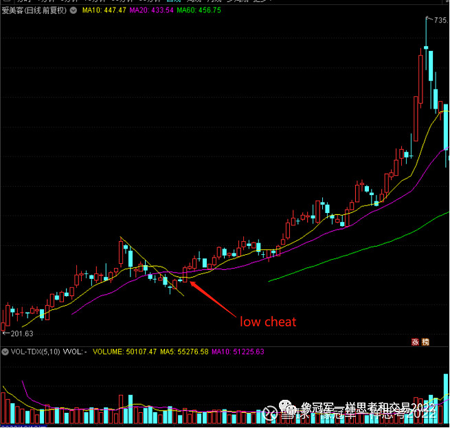 股魔二类买点梳理：杯柄handle/cheat/low cheat 免责声明（温馨提示）：文中内容仅是个人交易记录，谈到的股票仅做案例分析，非 ...