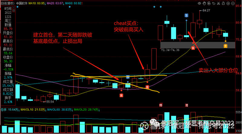 股魔二类买点梳理：杯柄handle Cheat Low Cheat 免责声明（温馨提示）：文中内容仅是个人交易记录，谈到的股票仅做案例分析，非推股荐股。昨天我把之前发的关于股魔马克的二类买