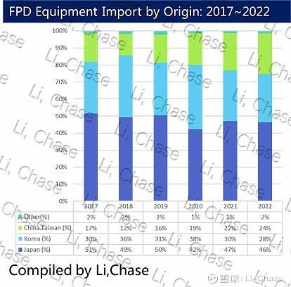 [水一期] 2022 FPD设备进口回顾 By Li, Chase 拖拖沓沓的收拾了下去年设备进口数据，在此打算切一些有趣的东西出来和各位分享下，顺便水一篇文章。... - 雪球