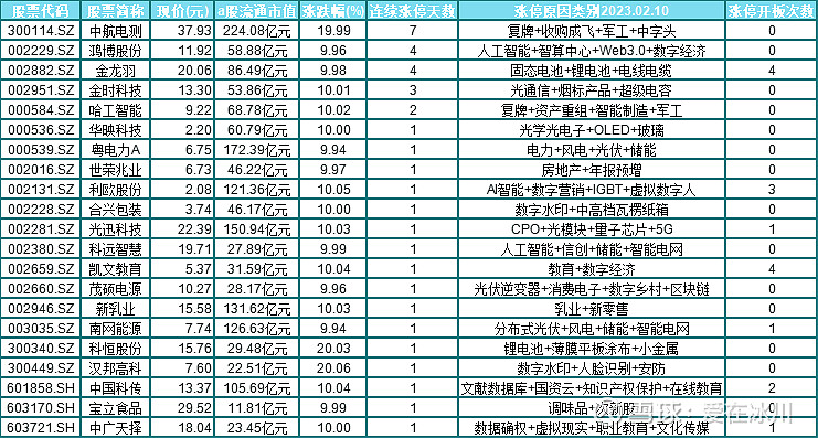 2023 2 12 数据 本复盘仅为鄙人的股市思考历程，非荐股，请勿跟票。 各 种 数 据 赚钱效应趋势：↑ 涨停动 雪球 