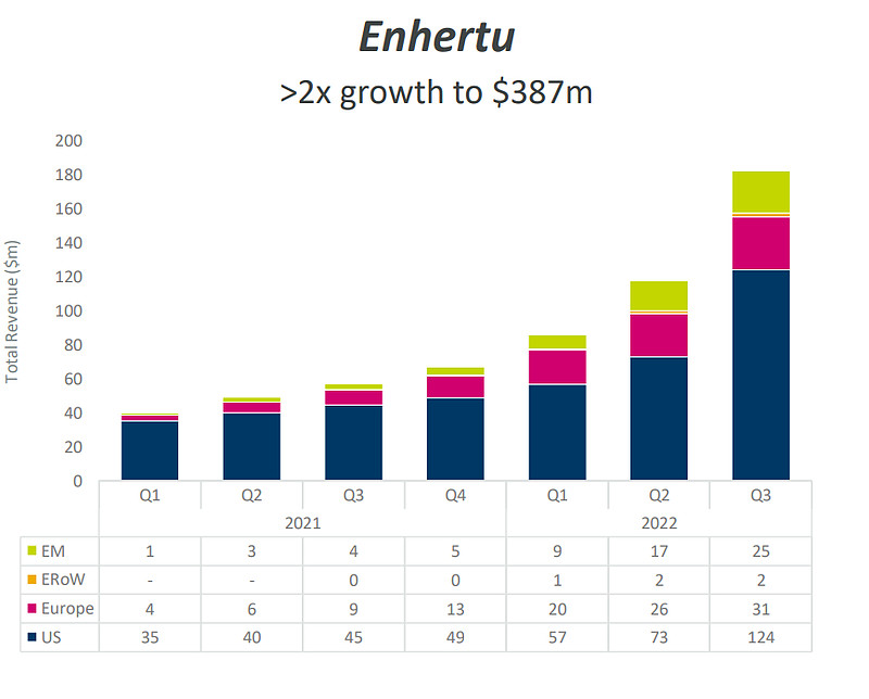 DS8201 enhertu，在获批Her2low这个适应症以后开始起飞了。。进入暴力增长阶段。 - 雪球