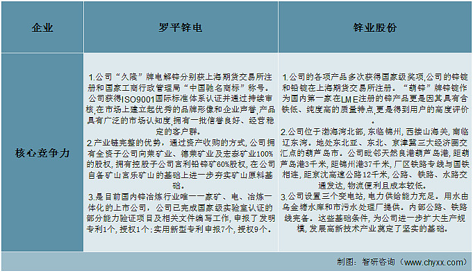一文了解中国锌锭行业发展现状及未来趋势 附重点企业对比分析 一、行业简介锌属于有色基础金属，而锌锭是指纯锌，当然也会有杂质，但作为锌锭，至少