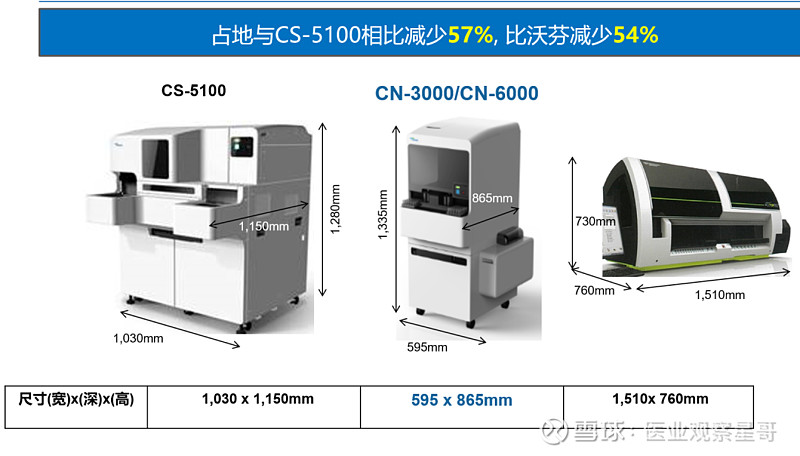 凝血市场分析：三分天下为“凝”狂，国产高歌非妄想 有观点，有态度 这是医业观察的第1689-2期文章 来源：老刘话IVD 1 进口布局，国产加速 四大家动态： 2020年... - 雪球
