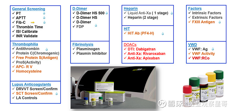 凝血市场分析：三分天下为“凝”狂，国产高歌非妄想 有观点，有态度 这是医业观察的第1689-2期文章 来源：老刘话IVD 1 进口布局，国产 ...