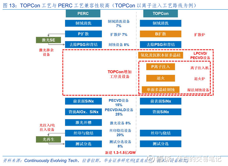 TOPCon电池全产业链梳理 一. TOPCon 电池：新一代电池片主流技术PERC 电池接近效率极限，第三代光伏电池处于快速发展期。第三代 ...