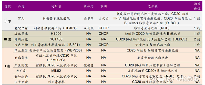 【抗CD20单抗：针对白血病、淋巴瘤等多种血液肿瘤】 1）CD20，（Cluster-of-Differentiatio... - 雪球