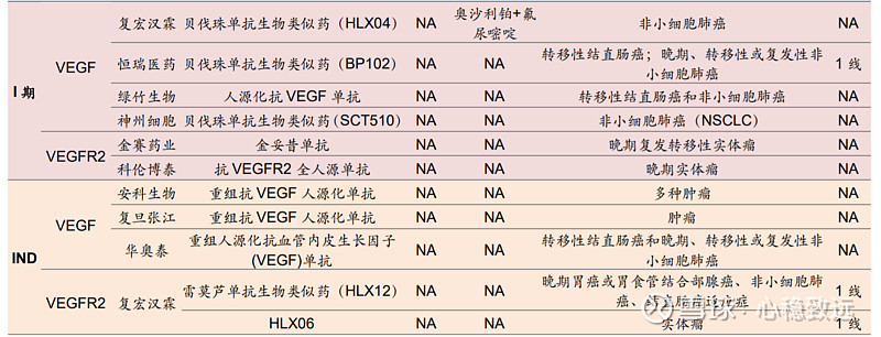 【抗VEGF单抗：抑制血管生成、广谱抗肿瘤】 1）VEGF，血管内皮生长因子（Vascular-Endothelial-... - 雪球