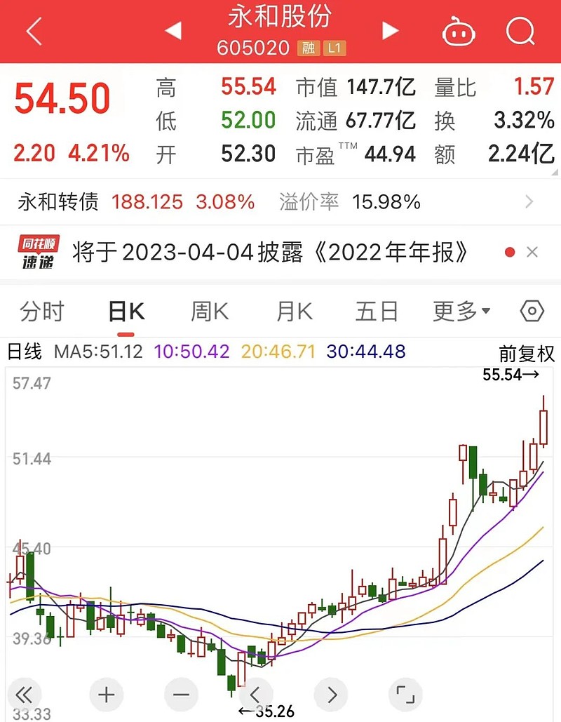1年最大涨幅超2倍,氟化工龙头创新高!机构看好行业景气反转,4股市盈率不到10倍 氟化工产业上市公司业绩普遍预喜,机构预期行业景气反转,哪些公司率先发力?2月14日, 永和股份 延续上周态势