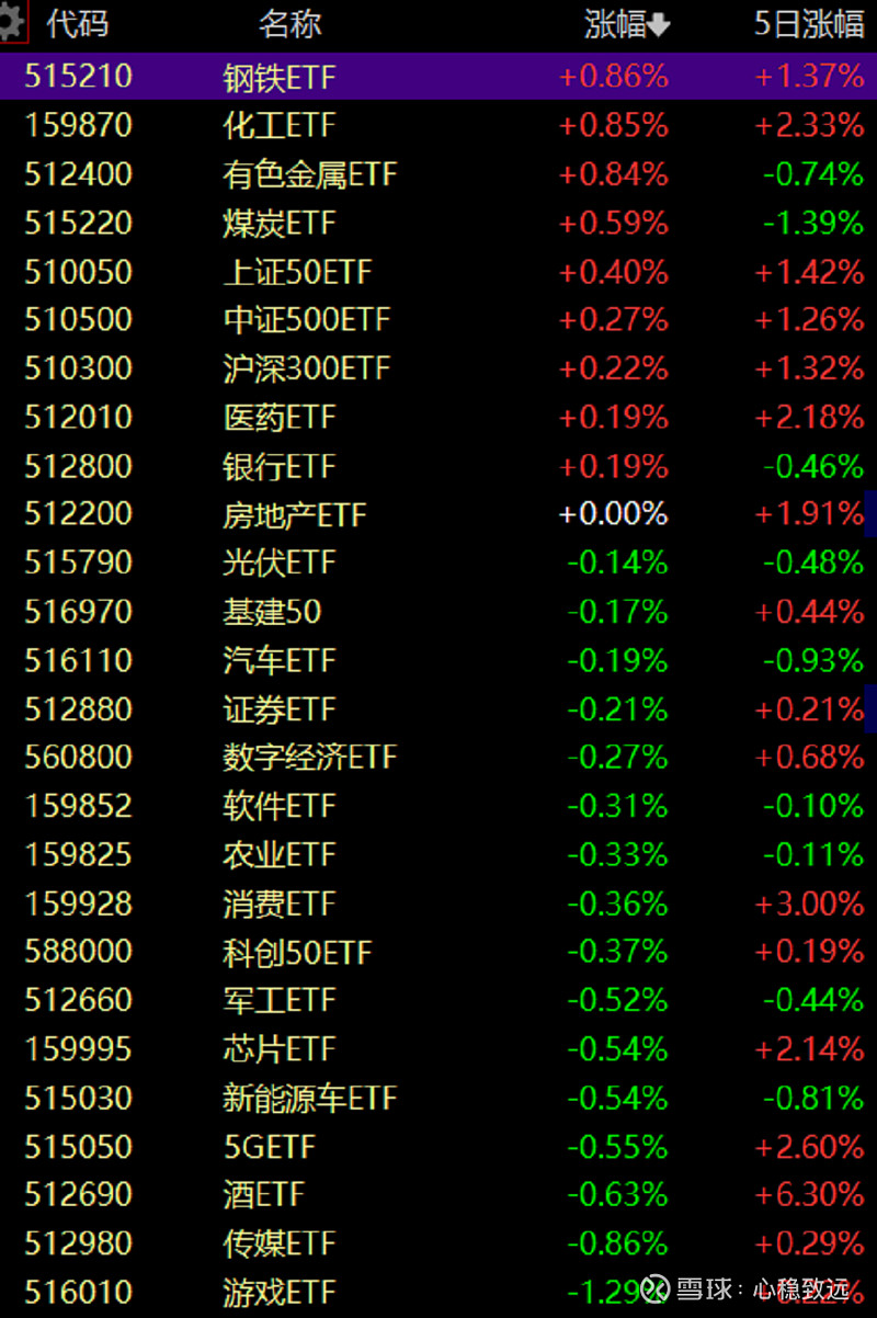 【0214】致远复盘：消失的情人劫 1）今日两市上涨的股票2254只，其中涨停31只，另一方面，两市下跌的股票2587只，其中跌停8只，股票涨跌比为1.1：... - 雪球
