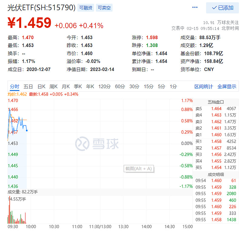 【光学光电子板块持续走强，拉动$光伏ETF(SH515790)$ 上涨；中信建投：上游即将进入长周期价格下行通道 继续看... - 雪球