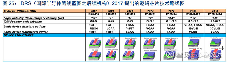 【半导体技术发展路线图】 1）根据国际元件及系统技术路线图（IRDS）报告，预计2024年后芯片面积缩小的速度将明显放缓... - 雪球